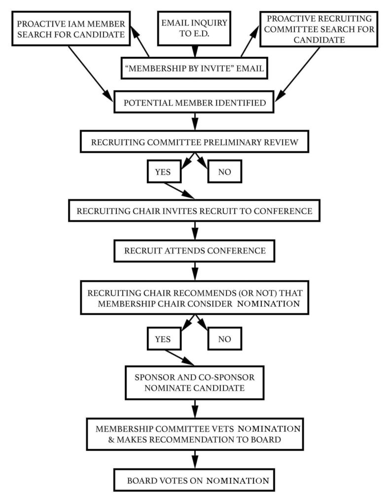 The Path to IAM Membership: The Process | International Academy of ...
